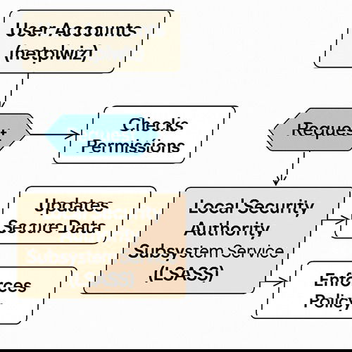Mikä on lsass.exe ja miksi se syö oinaani - Nörttien aika